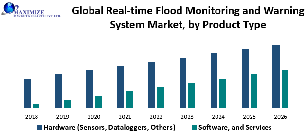 Global Real-time Flood Monitoring and Warning System Market