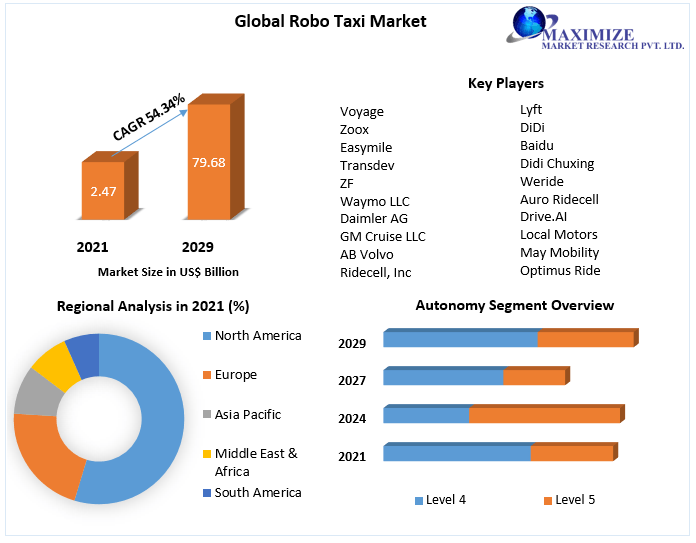Robo-Taxi Market - Global Industry Analysis and Forecast (2022 - 2029)