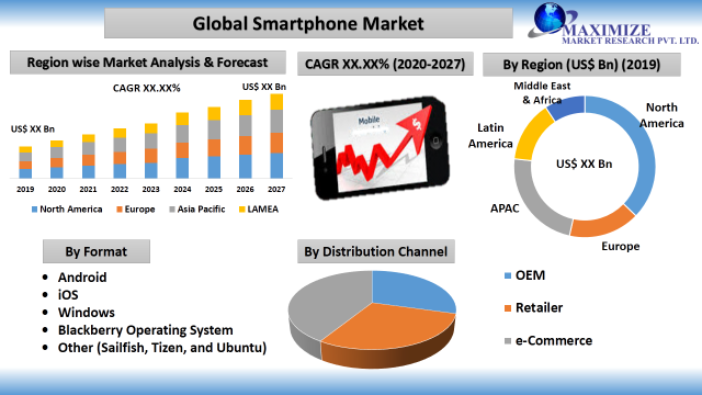 Global Smartphone Market: Industry Analysis and forecast 2027