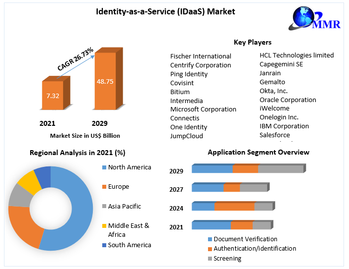 Identity-as-a-Service (IDaaS) Market: Industry Analysis and Forecast 2029