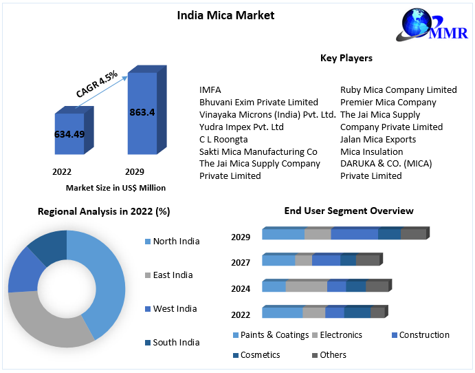 India Mica Market: Industry Analysis and Forecast (2023-2029)