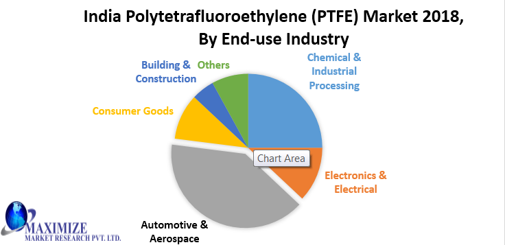 India Polytetrafluoroethylene (PTFE) Market: Industry Analysis