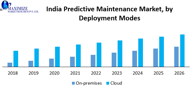 India Predictive Maintenance Market: Industry Analysis and Forecast 2026
