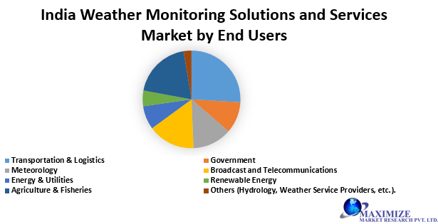 India Weather Monitoring Solutions and Services Market: Industry