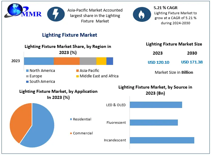 Lighting Fixture Market - Industry Analysis and Forecast 2030