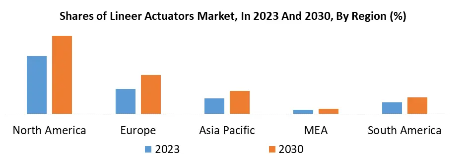 Linear Actuators Market - Global Industry Analysis And Forecast
