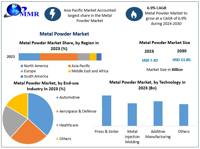 Metal Powder Market - Global Industry Analysis and Forecast