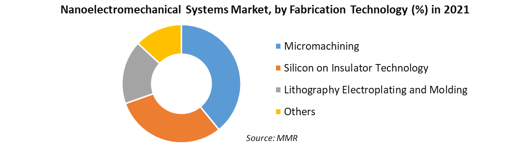 Nanoelectromechanical Systems Market: Dynamics and Segmentation