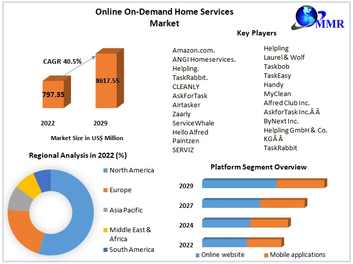 Online On-Demand Home Services Market: Industry Analysis