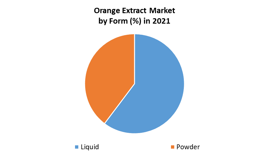 Orange Extract Market: Global Market Analysis and Forecast (2022-2027)