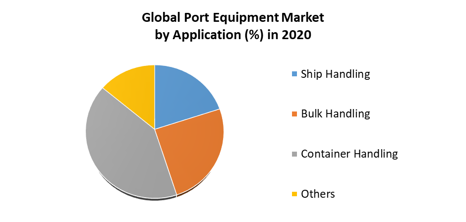 Port Equipment Market: Global Industry Analysis and Forecast (2021-2027)