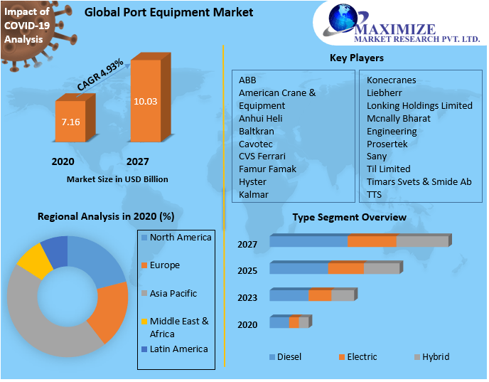 Port Equipment Market: Global Industry Analysis and Forecast (2021-2027)