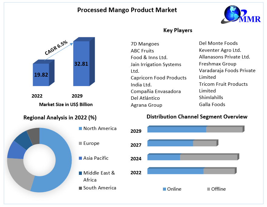 Processed Mango Product Market-Global Industry Analysis and Forecast