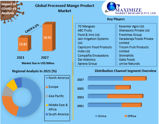 Processed Mango Product Market-Industry Analysis and Forecast 2027
