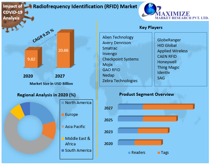 Radiofrequency Identification (RFID) Market: Trends and Forecast ...