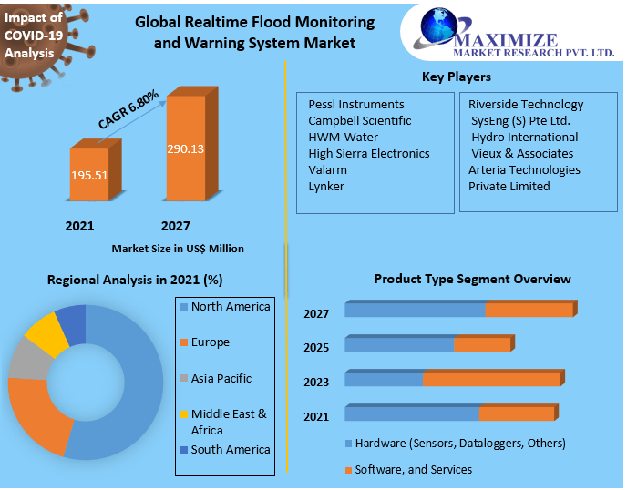 Real-time Flood Monitoring and Warning System Market: Industry Analysis