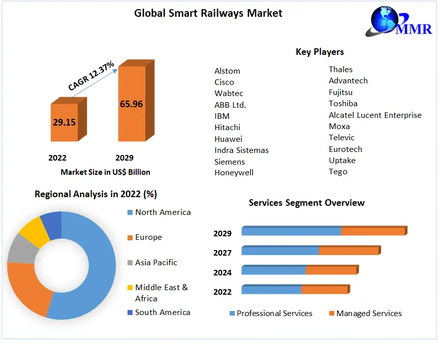 Smart Railways Market: A Journey to the Future and Industry