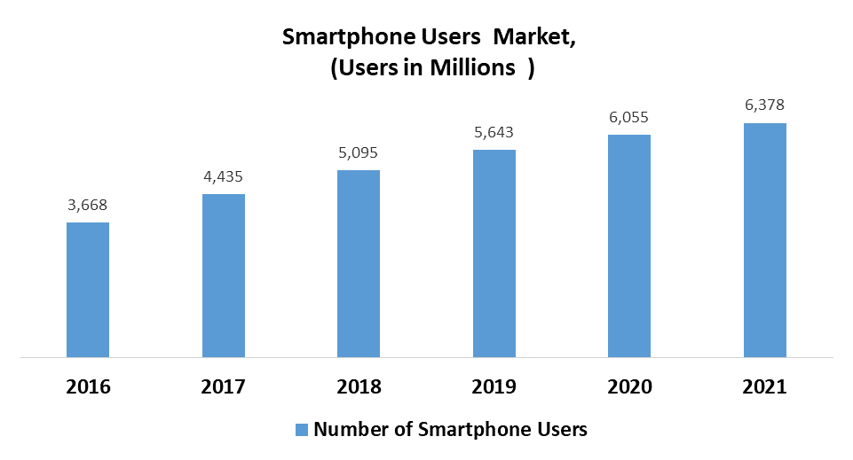 Smartphone Market: Industry Analysis and Forecast (2021-2027)