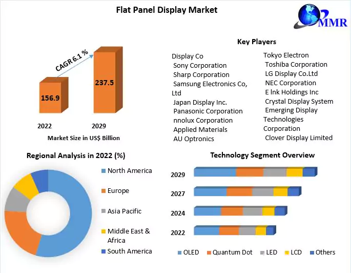 Flat Panel Display Market: Industry Analysis and Forecast (2023-2029)