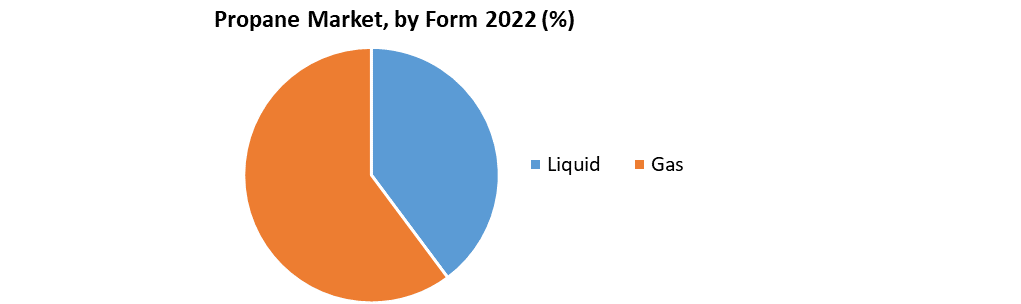 Propane Market: Opportunities and Post-Pandemic Recovery 2023-2029