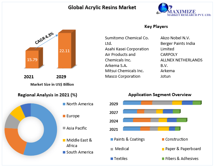 Acrylic Resins Market – Global Industry Analysis and Forecast (2022-2029)