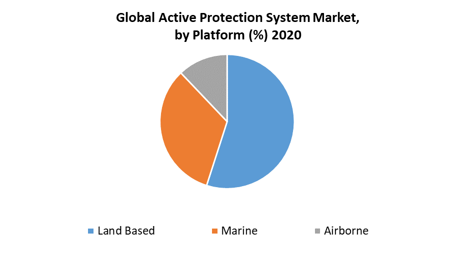 Active Protection System Market: Industry Analysis and Forecast 2027