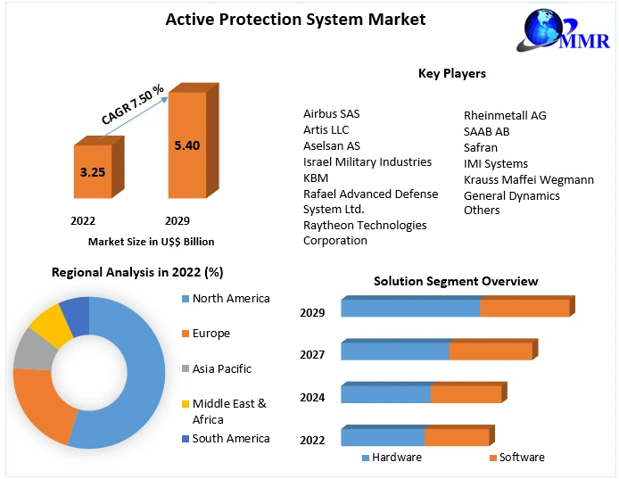 Active Protection System Market: Industry Analysis and Forecast