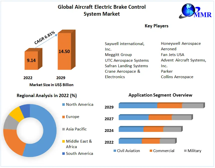 Aircraft Electric Brake Control System Market-Global Industry