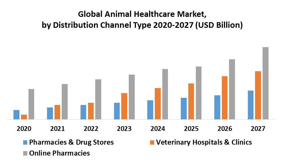 Animal Healthcare Market - Global Industry Analysis and Forecast 2027