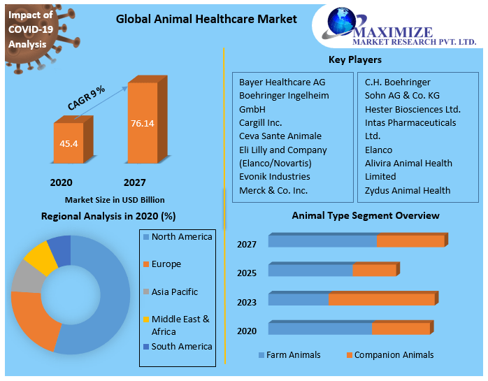 Animal Healthcare Market - Global Industry Analysis and Forecast 2027