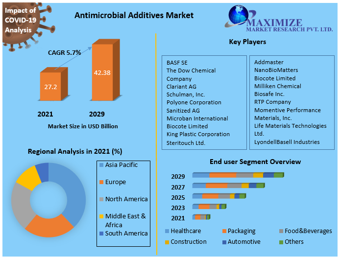 Antimicrobial Additives Market - Global Industry Analysis And Forecacst