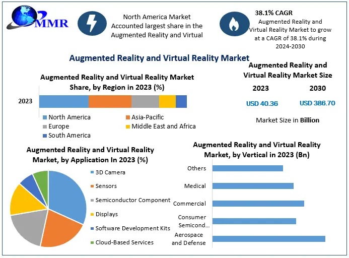 Augmented Reality and Virtual Reality Market - Industry 2030