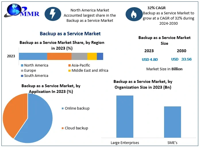 Backup as a Service Market – Industry Analysis and Forecast