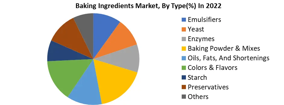 Baking Ingredients Market: Industry Analysis and Forecast 2029