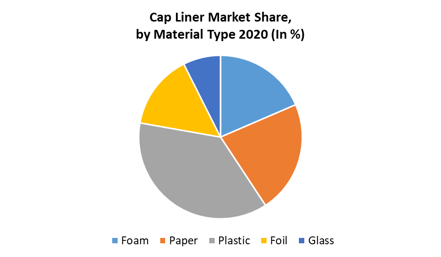 Cap Liner Market: Global Industry Analysis and Forecast (2021-2027)