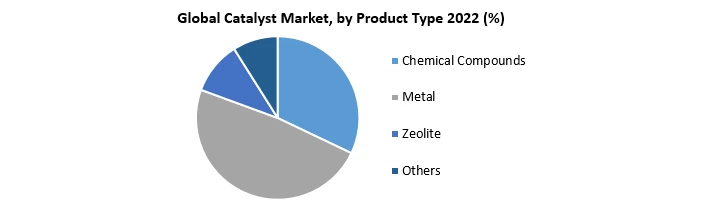 Catalyst Market: Global Industry Analysis and Forecast (2023-2029)