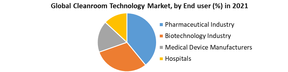 Cleanroom Technology Market - Industry Analysis and Forecasts 2029