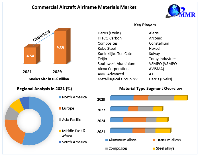 Commercial Aircraft Airframe Materials Market - Industry Analysis