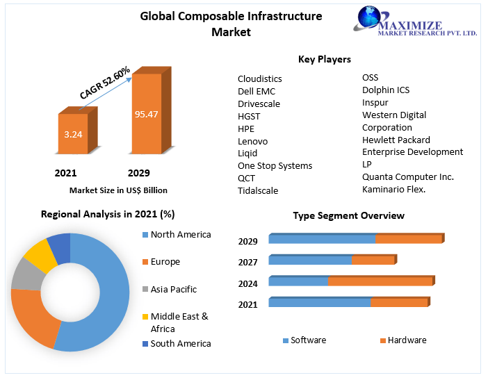 Composable Infrastructure Market - Global Analysis and Forecast | 2029