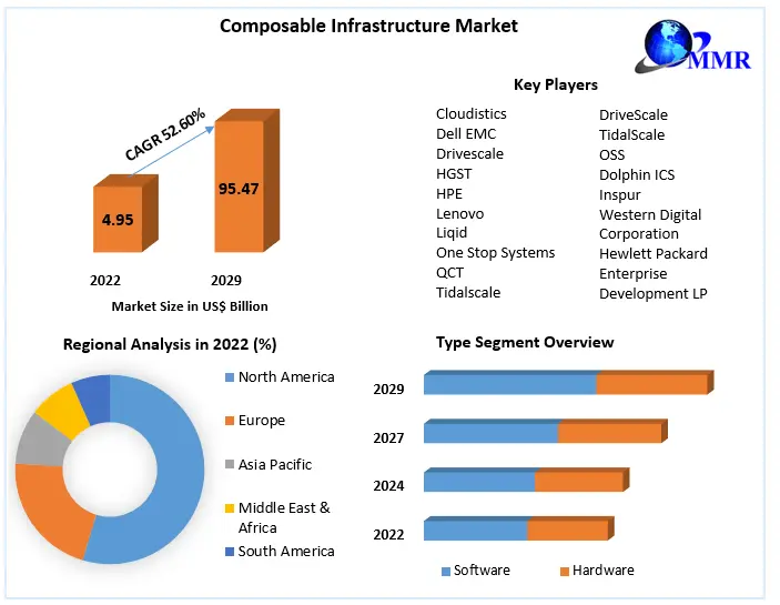 Composable Infrastructure Market - Global Analysis and Forecast