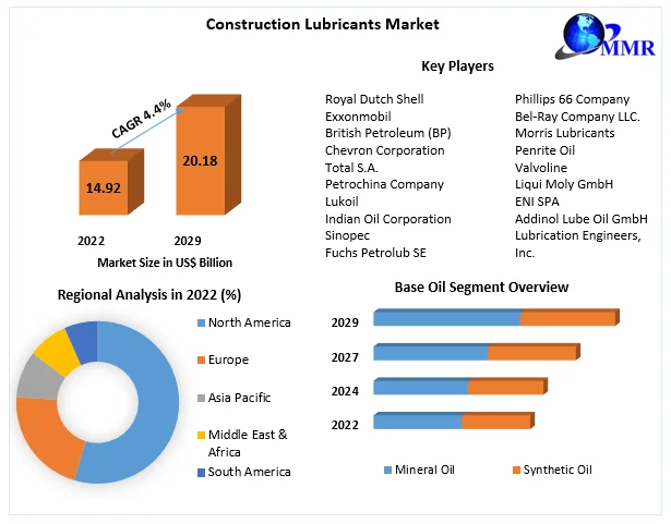 Construction Lubricants Market – Industry Analysis 2023-2029