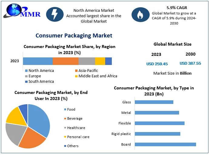 Consumer Packaging Market: Product Type Analysis and Forecast