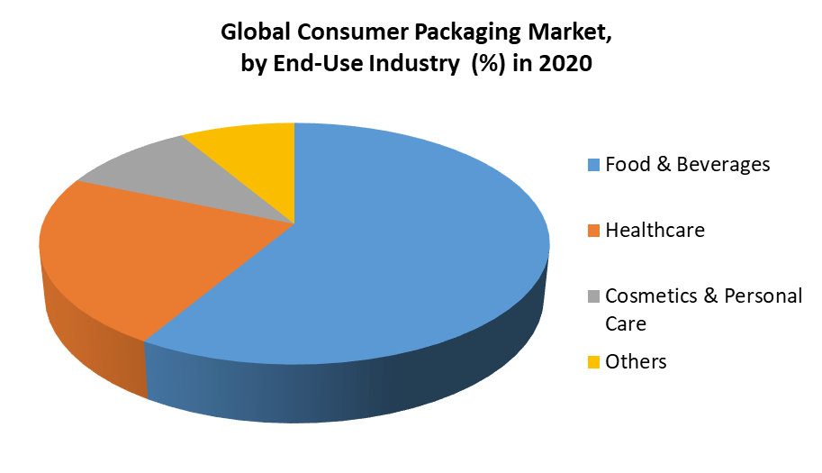 Consumer Packaging Market: Global Industry Analysis and Forecast 2027