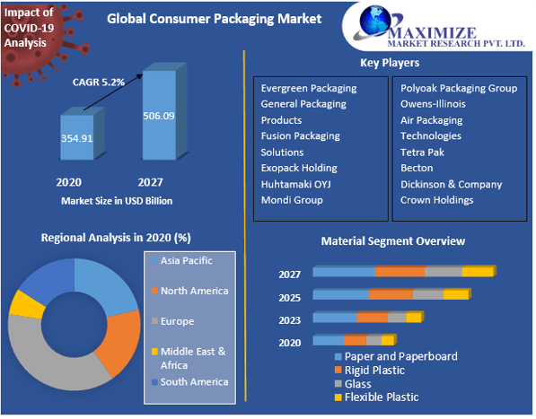 Consumer Packaging Market: Global Industry Analysis and Forecast 2027