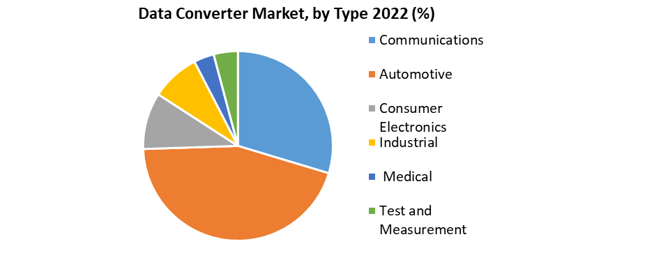 Data Converter Market: Global Industry Analysis And Forecast 2029