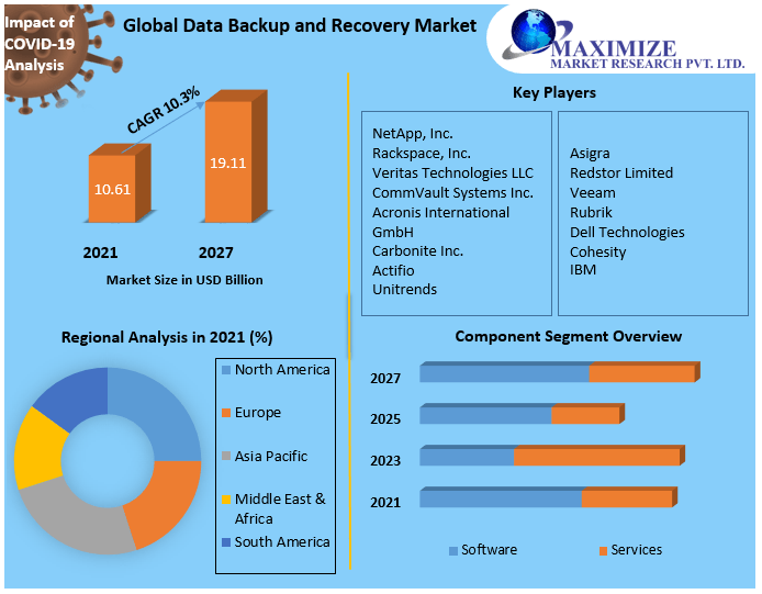 Data Backup and Recovery Market: Global Overview and Forecast - 2027