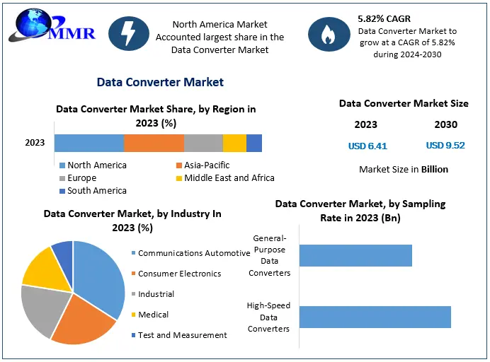 Data Converter Market: Industry Analysis And Forecast 2030