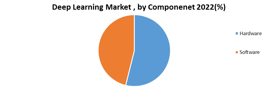 Deep Learning Market: Industry Analysis and Forecast (2022-2029)