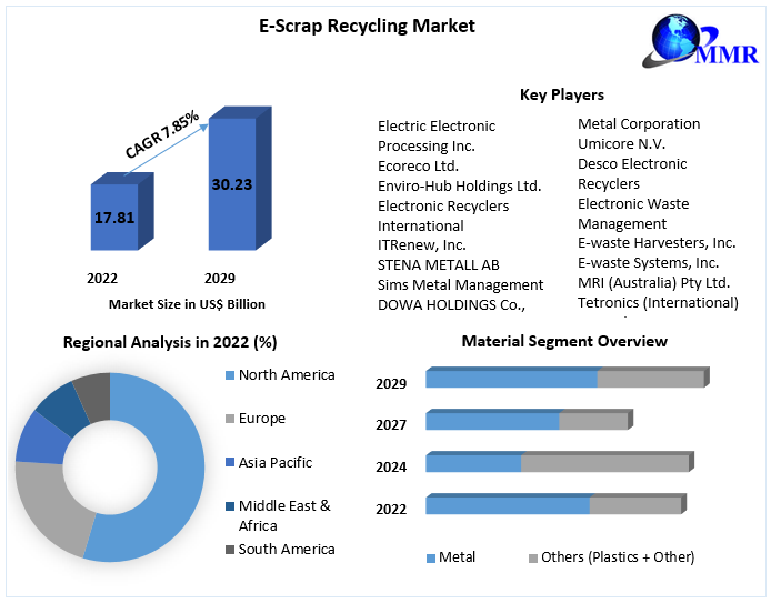 E-Scrap Recycling Market: Global Industry Analysis and Forecast 2029