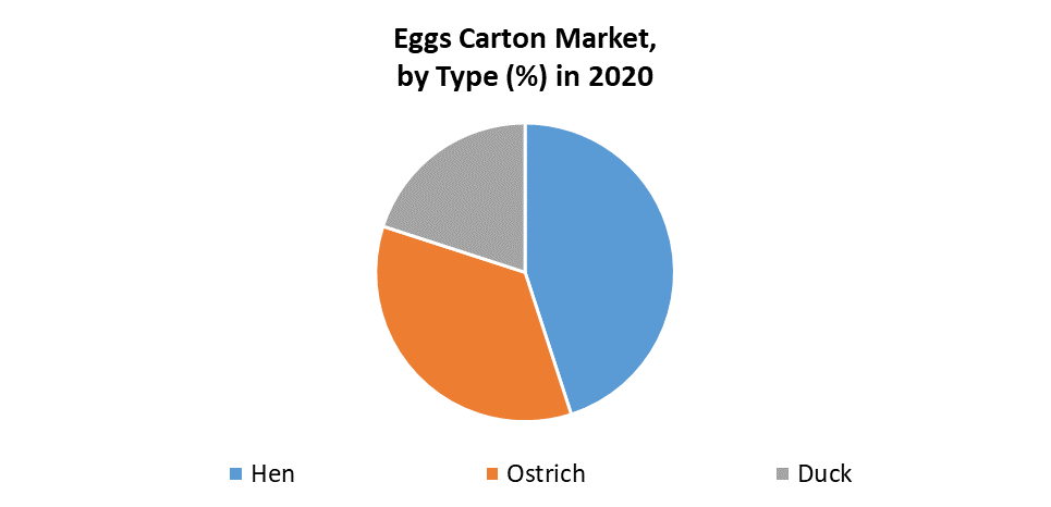 Egg Cartons Market: Global Industry Analysis and Forecast (2021-2027)